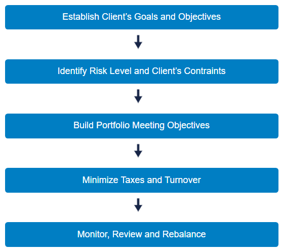 Investments | Coastline Trust Company Providence, RI
